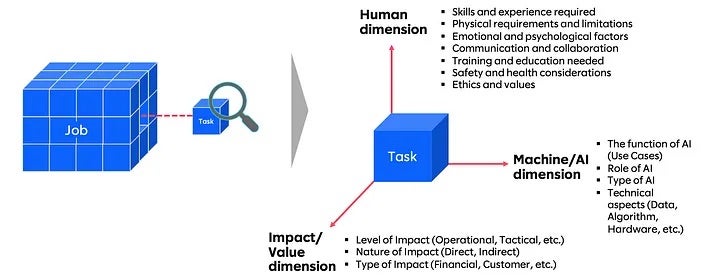 Optimizing human-machine combinations