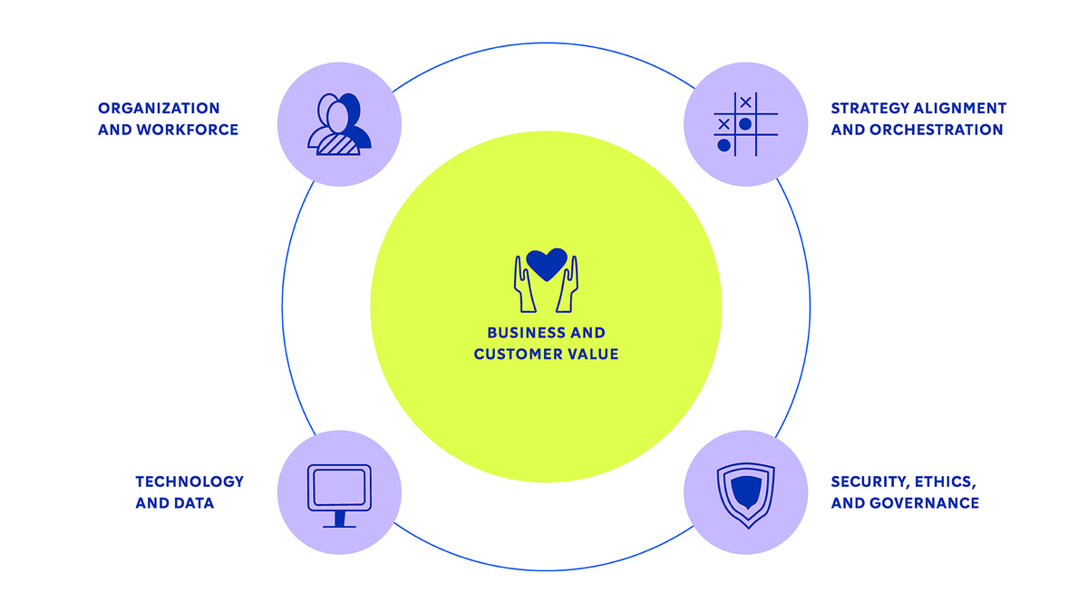 Artificial Intelligence | AI Consulting | AI Technology | Slalom